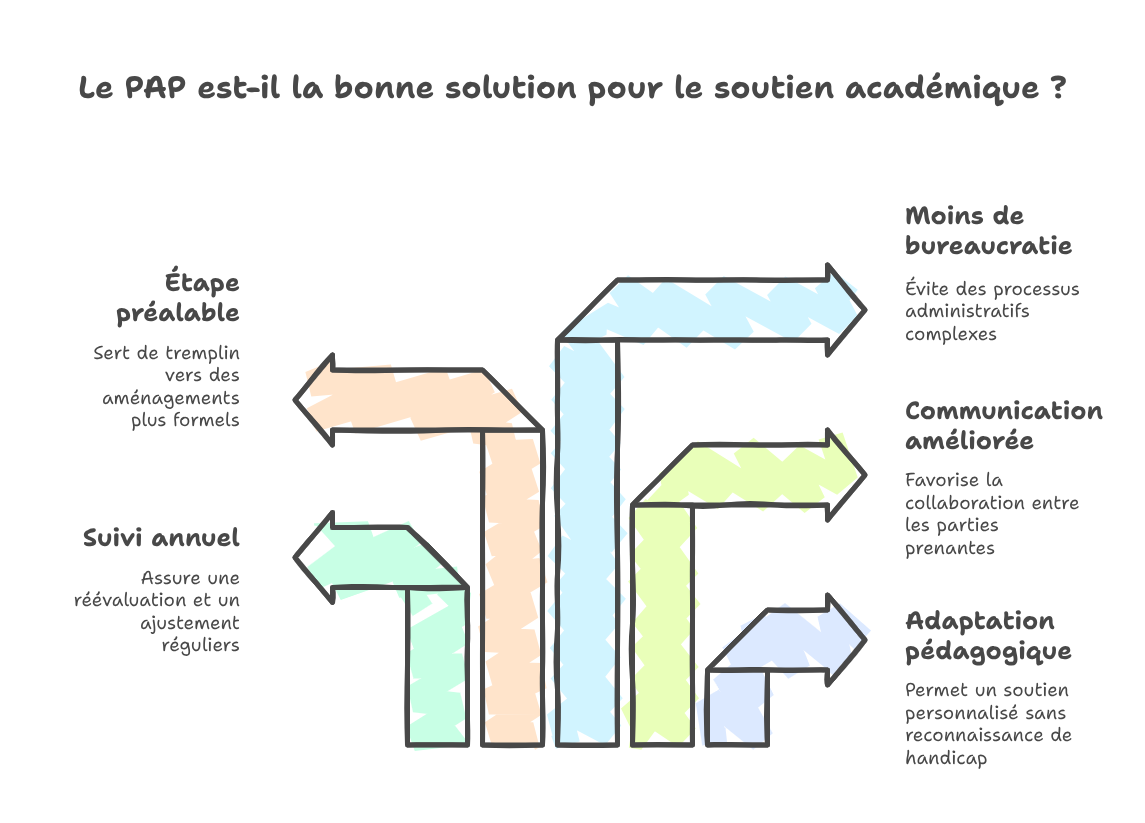 Le Plan d’Accompagnement Personnalisé (PAP) : Comprendre, Mettre en ...